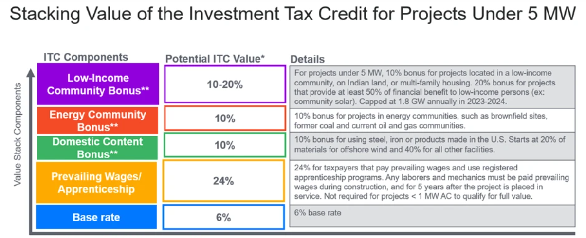 Our Equitable Energy Transition: How does the Inflation Reduction Act ...